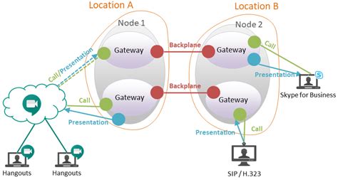 Resource Allocation Examples Pexip Infinity Docs