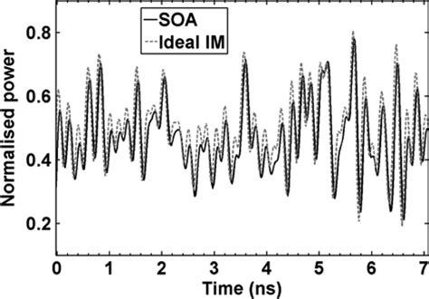 Comparison Of Normalized Amoofdm Signal Waveforms Generated By A Soa