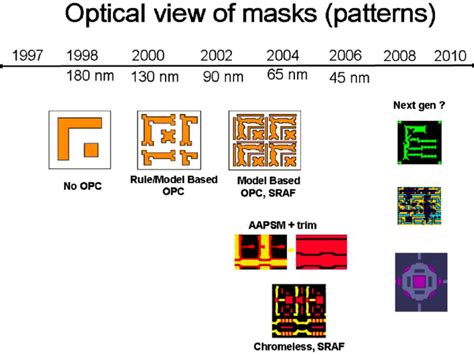 transition of mask pattern from simple binary to a complex diffractive