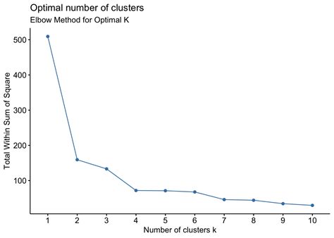 Module 5 Unsupervised Learning