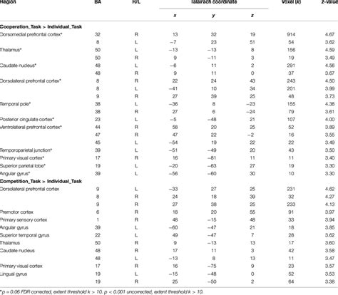 Brain Activations In Cooperationtask Individualtask And
