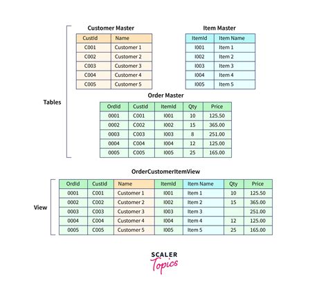 what is the command used to define view in sql scaler topics