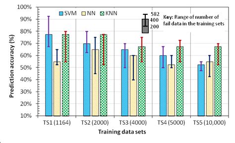 Range Of Prediction Accuracies Obtained By Svm Nn And Knn Models Built Download Scientific