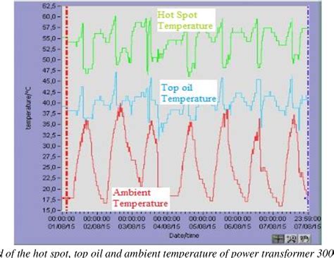 Figure 1 From Monitoring Parameters Of Power Transformers In The Electrical Power System Through