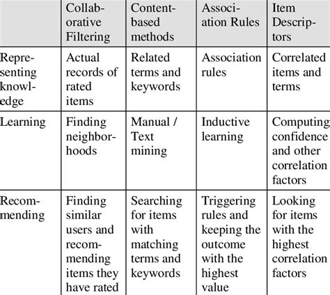 Comparing Recommender Systems Approaches Download Table
