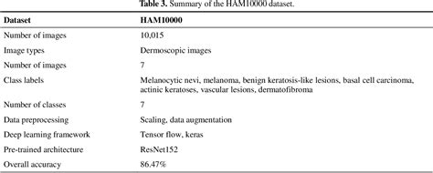 Table 3 From Classification Of Skin Lesion Using Deep Convolutional Neural Network By Applying