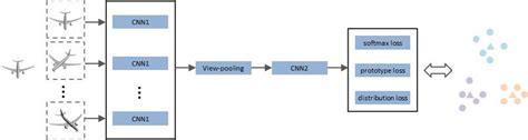 The Multi View Prototype Networks Framework For 3d Shape Recognition