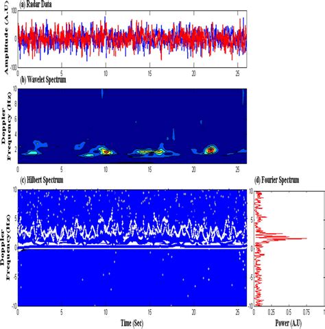 A Mst Radar Data B Wavelet Spectrum C Hilbert Spectrum D Fourier