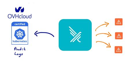 Enhancing Kubernetes Security Detecting Threats In Ovhcloud Managed