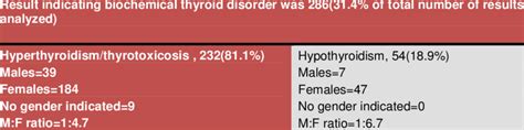 Gender Distributions Among Major Thyroid Dysfunctions Download Table