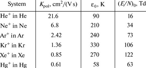 Fitting Parameters For Different Gases Download Table