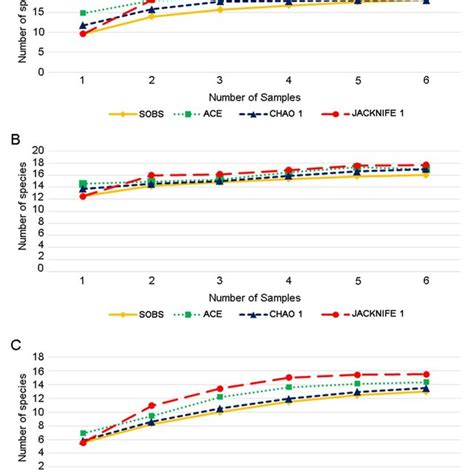 Species Accumulation Curves With Three Different Estimators For Each