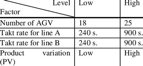 Experimental Design For Validation Download Table