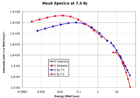 A Comparisons Between The Modeled HIC Data And Mauk Et Al At Download Scientific