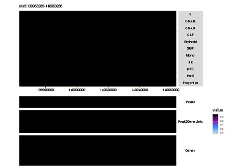 17 3 Peak2genelinkage With Archr Archr Robust And Scaleable Analysis Of Single Cell Chromatin