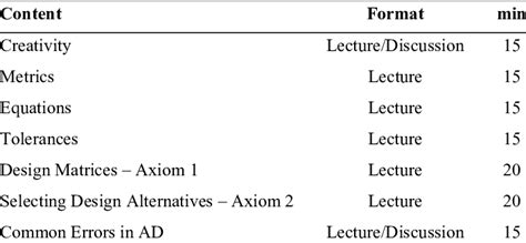 Content Of Session 4 Advanced Topics Of Axiomatic Design Download Scientific Diagram