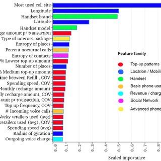 TOP FEATURES IN RF MODEL COLORED BY THEIR RESPECTIVE FEATURE FAMILY Download Scientific Diagram