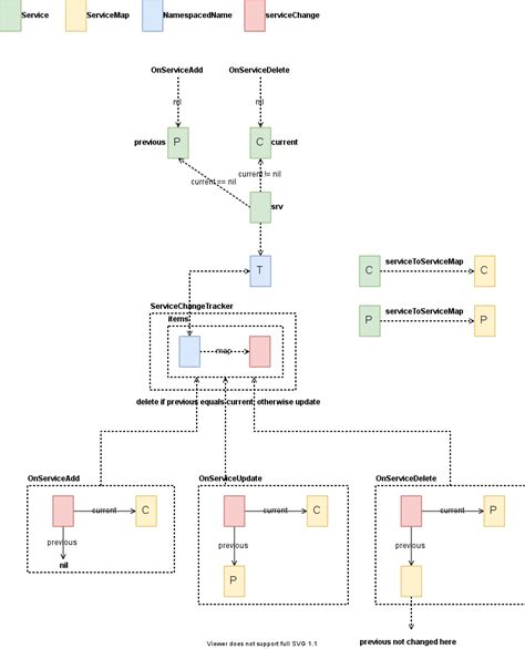 Proxy Iptable Proxier 《kubernetes 源码架构图》 极客文档