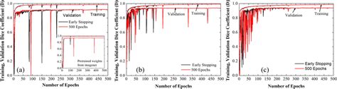 Variations In Training And Validation Dice Coefficient A For