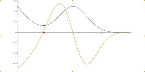 derivative of a complex function along different directions