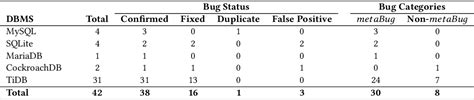 Table 2 From Detecting Metadata Related Logic Bugs In Database Systems