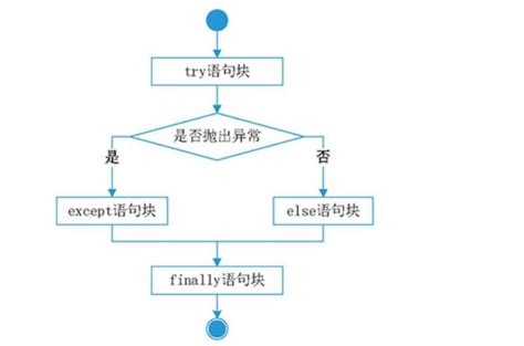 Python异常处理速通c Python 异常 Csdn博客