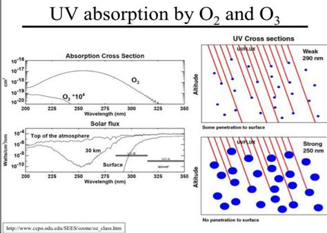 Uv Absorption By O 2 And O 3 Download Scientific Diagram