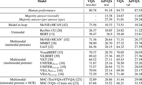 model performance on vqa v2 and advqa val and test sets indicates