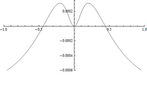 plotting - Plot and Parametric plot give different results - Mathematica Stack Exchange