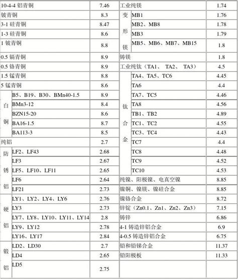 常用金属材料的密度表 Word文档在线阅读与下载 无忧文档