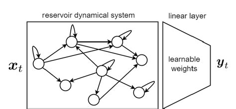 figure 3 from recurrent neural networks and long short term memory