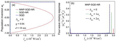 A Steady State Population Inversion W 0 As A Function Of I Pu In