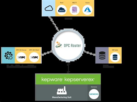 Kepserverex And Opc Router 3 Examples Of Symbiosis Foxon