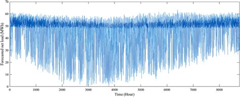 Annual Forecasted Net Load Served By The Lse Lse Load‐serving Entity Download Scientific Diagram