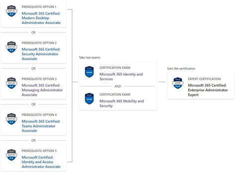 Mohamed Dyabi On Linkedin Microsoft M365 Certification Cloud Ems Ms100 Ms101 Ms203