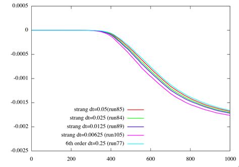 Time Evolution Of Relative L2 Norm For The Canonical Drive Amplitude