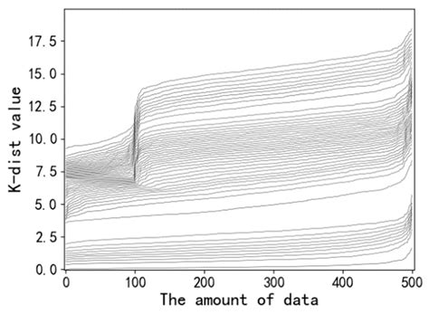 Improvement Of Dbscan Algorithm Based On K Dist Graph For Adaptive Determining Parameters