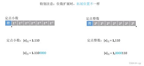 定点小数 定点小数csdn csdn博客