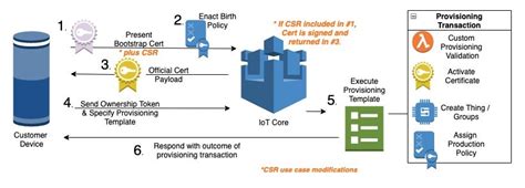 Aws Fleet Provisioning By Claim Using Js General Mongoose Os Community Forum