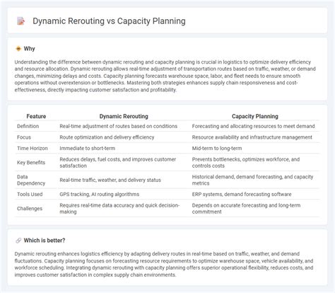 Dynamic Rerouting Vs Capacity Planning In Logistics