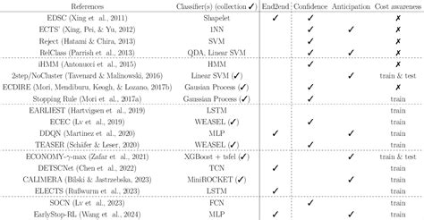 Early Classification Of Time Series Taxonomy And Benchmark