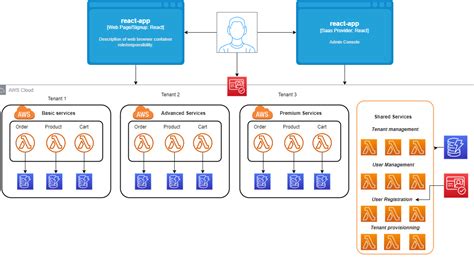 Multi Tenant Serverless Architecture