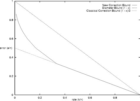 Figure 1 From Decoding Reed Solomon Codes Beyond The Error Correction