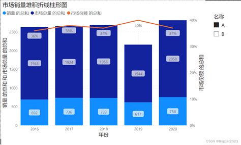 power bi可视化图表 powerbi折线和堆积柱形图如何调整折线坐标轴 csdn博客