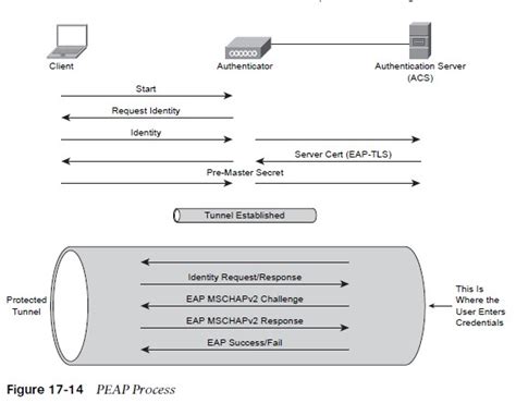 Xác Thực Trong Wireless Eap Eap Tls Eap Fast Peap Leap