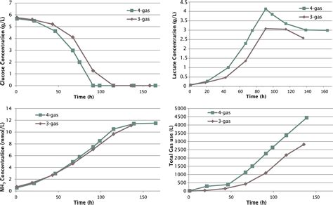 Advances In Bioprocess Control Scientist Live