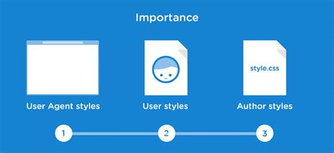 CASCADING TRONG CSS