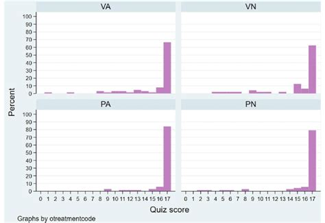Distribution Of Quiz Scores Download Scientific Diagram