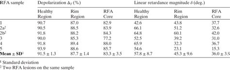 Depolarization And Linear Retardance Magnitude Of Samples With Rfa Download Scientific Diagram