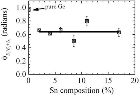 Figure 9 From Compositional Dependence Of Optical Critical Point